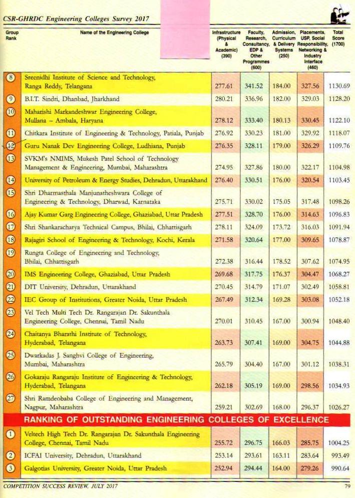 Guru Nanak Dev Engineering College, Ludhiana
