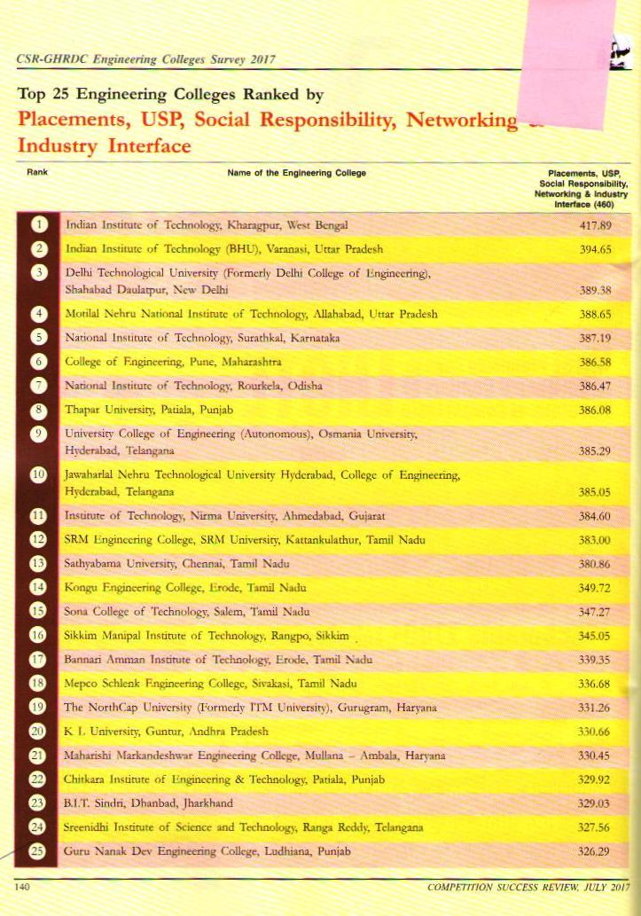 Guru Nanak Dev Engineering College, Ludhiana